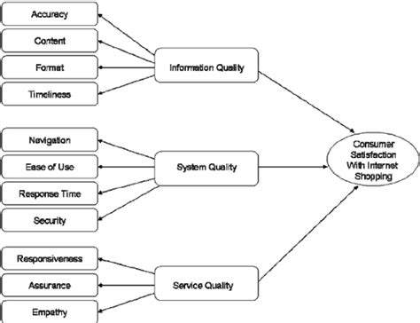 Research Framework Of Consumer Satisfaction With Internet Shopping Download Scientific Diagram