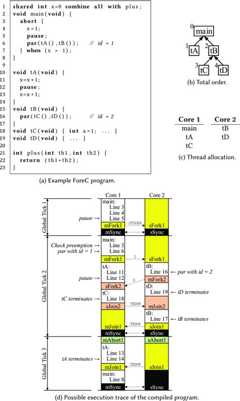 Synchronous Deterministic Parallel Programming For Multi Cores With