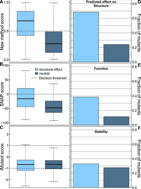 Correlation Between Structure And Function Not Picked Up By Other Download Scientific Diagram