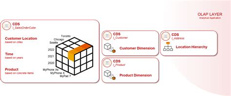 Embedded Analytics With Abap Cloud A Brief Overv Sap Community