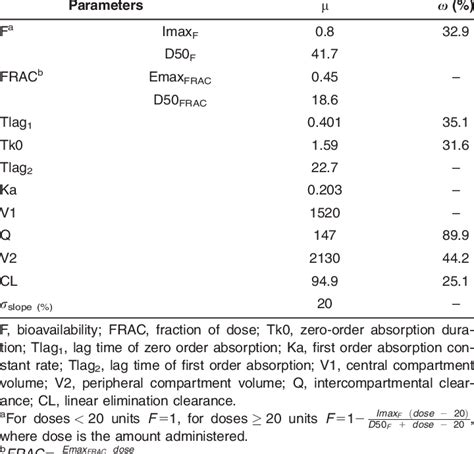 Population Values M And Interindividual Variability X For The Model Download Table