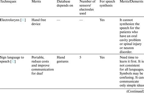 Description Of Speech Synthesis Techniques Download Scientific Diagram