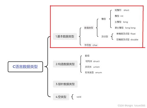 初识C语言第一天 数据类型 数据类型brigh CSDN博客