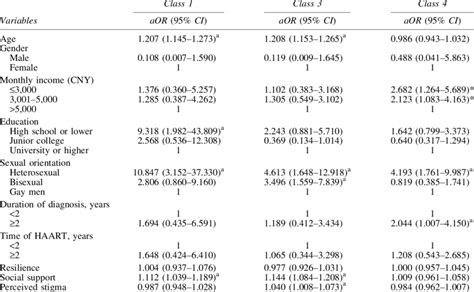 Multinomial Logistic Model For Hiv Disclosure Patterns Among People