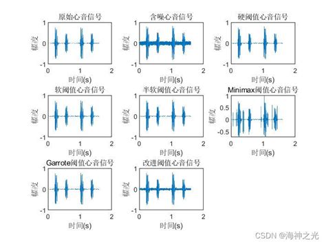 【数字信号去噪】基于matlab硬阈值、软阈值、半软阈值、maxmin阈值、garrote阈值小波变换心音去噪【含matlab源码 2064期