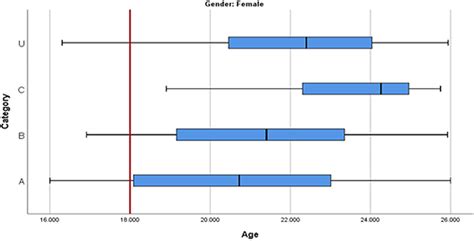 Box And Whisker Plot Showing The Data Distribution From The Age Of