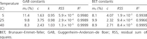 The Gab Model Parameters Used To Fit The Sorption Isotherms At 5 25