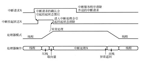 单片机中断电平触发和脉冲输入 Mcu加油站