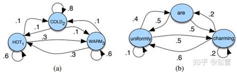 Hmm隐马尔科夫模型 知乎 Hmm隐马尔科夫模型 知乎