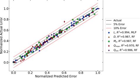 Normalized Predicted Qoi Error Versus Normalized Actual Qoi Error For