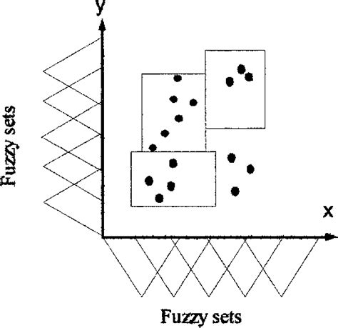 Situation After Three Fuzzy Classification Rules Have Been Created