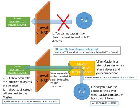 Shootback A Reverse TCP Tunnel Let You Access Target Behind NAT Or Firewall