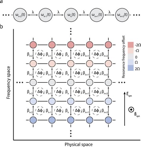 Synthetic Field Generation By Spatio Temporal Modulation Of An Infinite