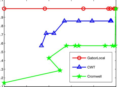 The Roc Curve Of Three Methods Such As Cromwell Cwt And Our Method
