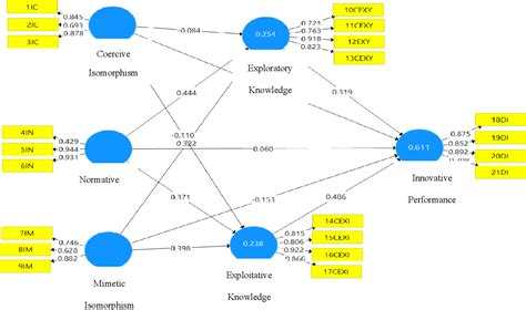 Figure 1 From Organization Isomorphism And The Search For Knowledge And Its Influence On