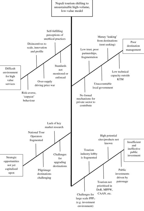 Tourism Sector Problem Tree Download Scientific Diagram