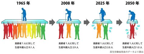 2025年問題