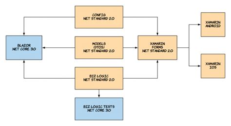 Blazor And Xamarin Code Sharing For Everyone Msctek