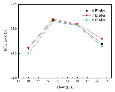 Turbine Rotational Efficiency At Different Helix Angles Download