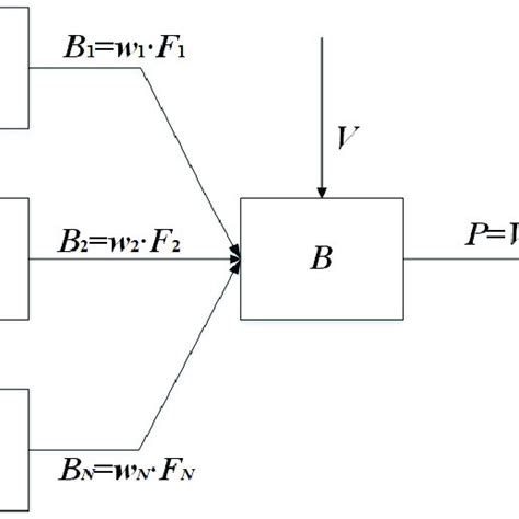 the multi level fuzzy comprehensive evaluation process download
