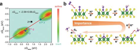 A The Linear Scaling Plot As A Function Of The Adsorption Free Energy