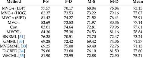 Comparisons Of Mean Verification Accuracy On The Kinfacew I Dataset Download Scientific