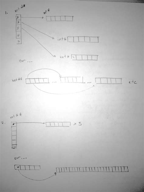 C Difference Between Two Methods Of Malloc Stack Overflow