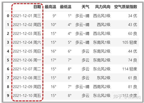 Pandas子集选取的三种方法: 、loc 、iloc 知乎 Pandas子集选取的三种方法: 、loc 、iloc 知乎
