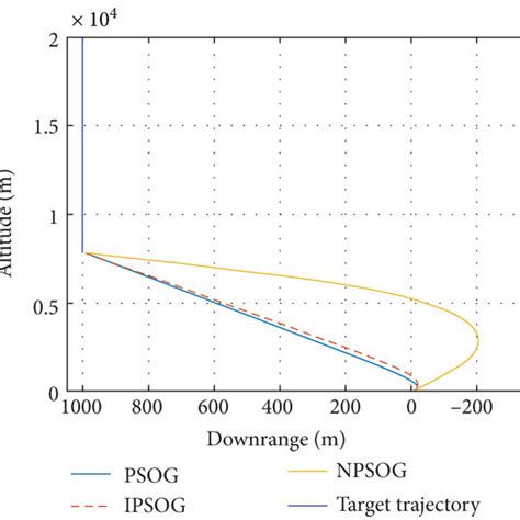 Simulation Results Of Intercepting Nonmaneuvering Hypersonic Targets