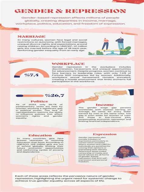 Gender And Repression Infographic Pdf Woman Gender Equality
