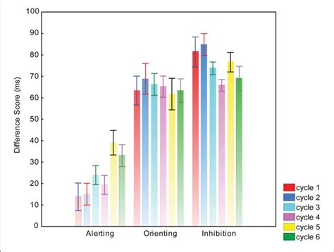 mean difference scores and standard errors for each of the three