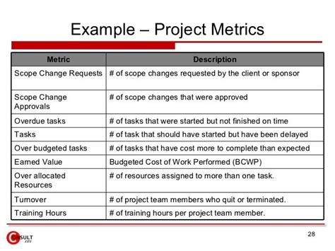 Project Metrics And Measures