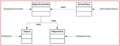 Mvc Design Pattern In Java Dot Net Tutorials