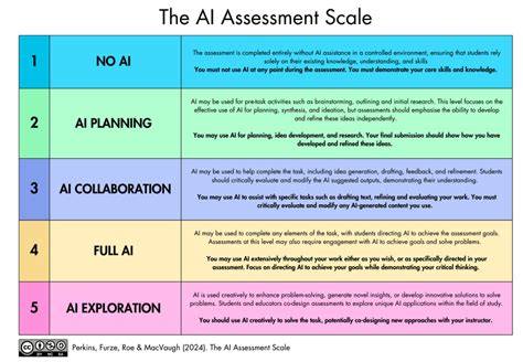 The Ai Assessment Scale E Assessment In Vocational Education And Training