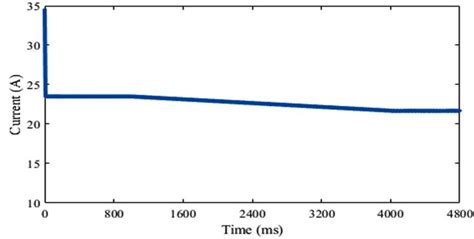 The Output Pv Voltage With The Anfis Controller Variable Temperature