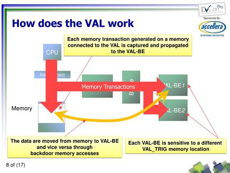 Ppt Bringing Constrained Random Into Soc Sw Driven Verification Powerpoint Presentation Id