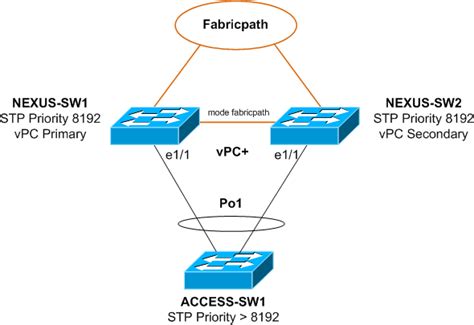 Spanning Tree Priority On Nexus VPC And Fabricpath Lab Minutes
