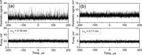 the time behavior of pump port a and parametric port b radiation