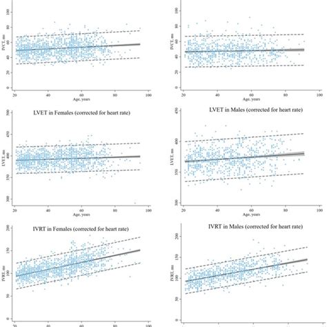 Normal Reference Ranges Of The IVCT LVET IVRT Corrected For Heart Download Scientific Diagram