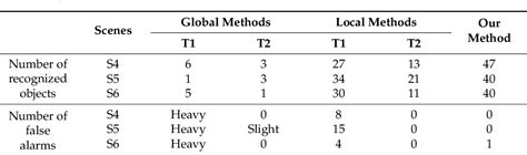 Table 1 From Segmenting Star Images With Complex Backgrounds Based On