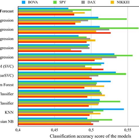 Classification Accuracy Score Of The Models Download Scientific Diagram