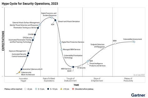 Gartner® Hype Cycle™ For Security Operations 2023