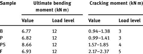 Cracking Load And Ultimate Bearing Capacity Of Reinforced Concrete Beams Download Scientific