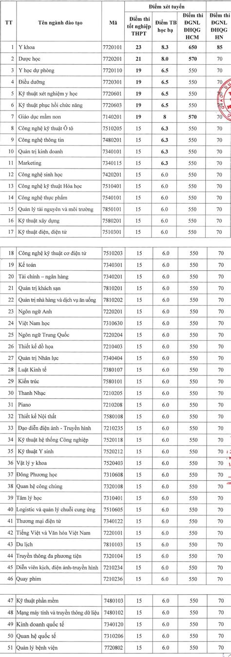 Trường Đh Nguyễn Tất Thành Công Bố điểm Sàn Xét Tuyển Năm 2023 Trường