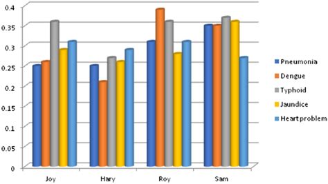 Application Of Intuitive Dm In Medical Diagnosis Download Scientific Diagram