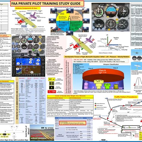 Private Pilot Visualized Flight Training Maneuvers Poster Size 27 X 19 In Far Aim Tabbed
