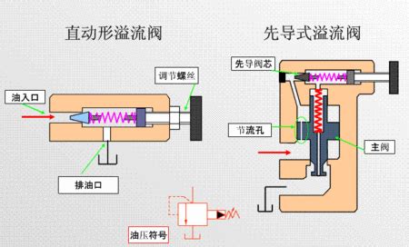 溢流阀工作原理动画 电磁溢流阀工作动画图 液压换向阀工作 大山谷图库