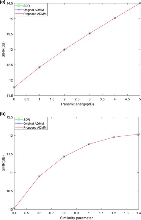 The Signal‐to‐interference‐plus‐noise Ratio Sinr Of Different