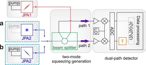 Circuit Schematic For The Generation Of Squeezed Propagating Microwave Download Scientific