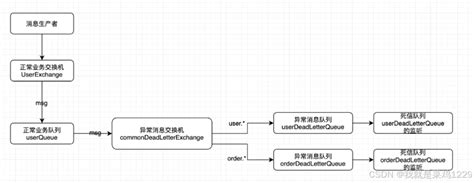 【rabbitmq高级——过期时间ttl死信队列】mqtt加过期时间 Csdn博客